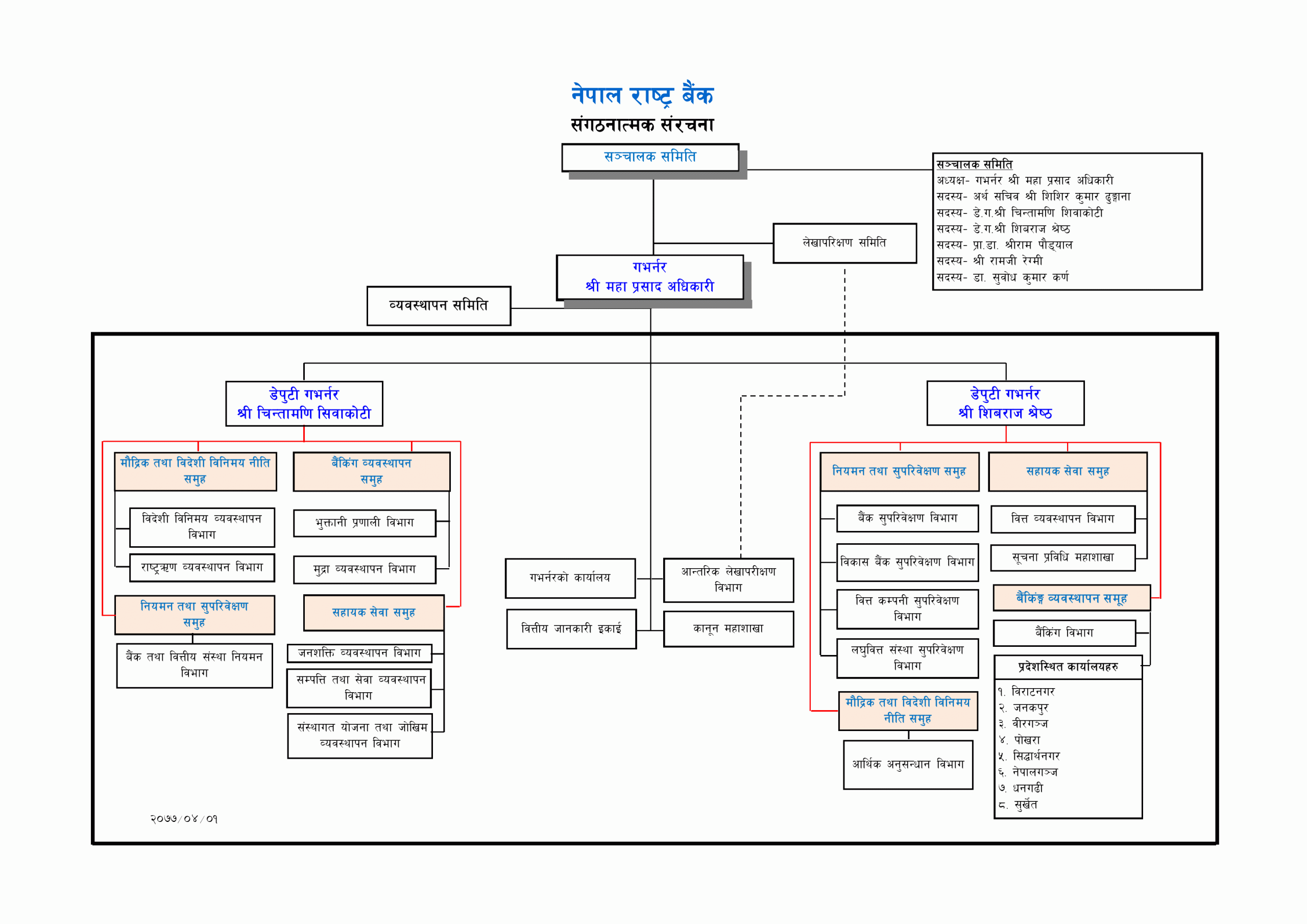 Organogram - नेपाल राष्ट्र बैंक