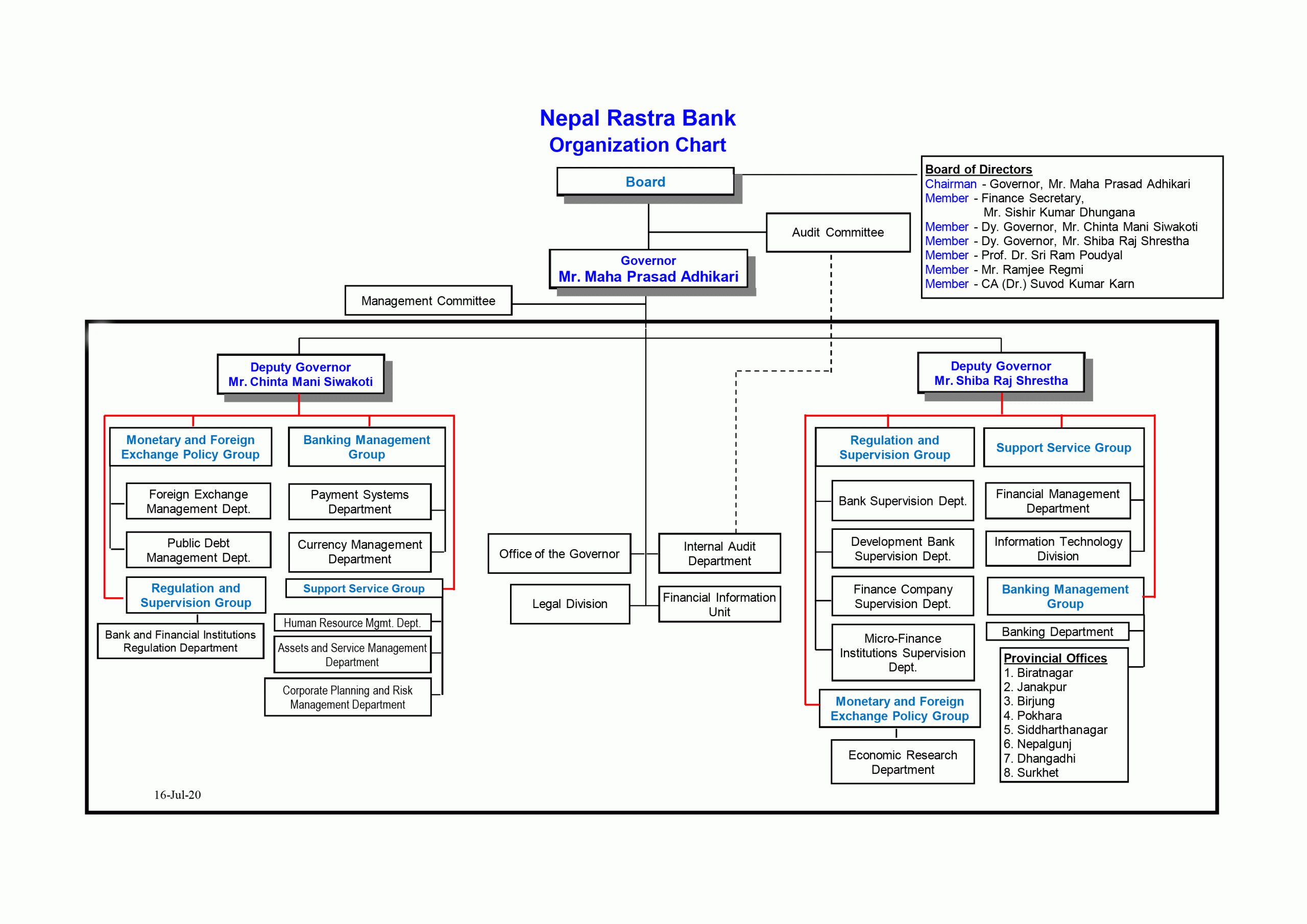 Organogram - नेपाल राष्ट्र बैंक
