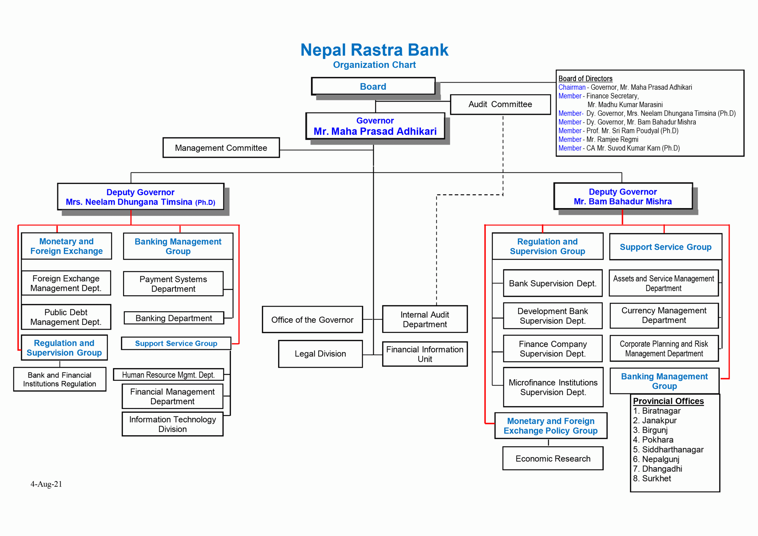 Organogram - नेपाल राष्ट्र बैंक