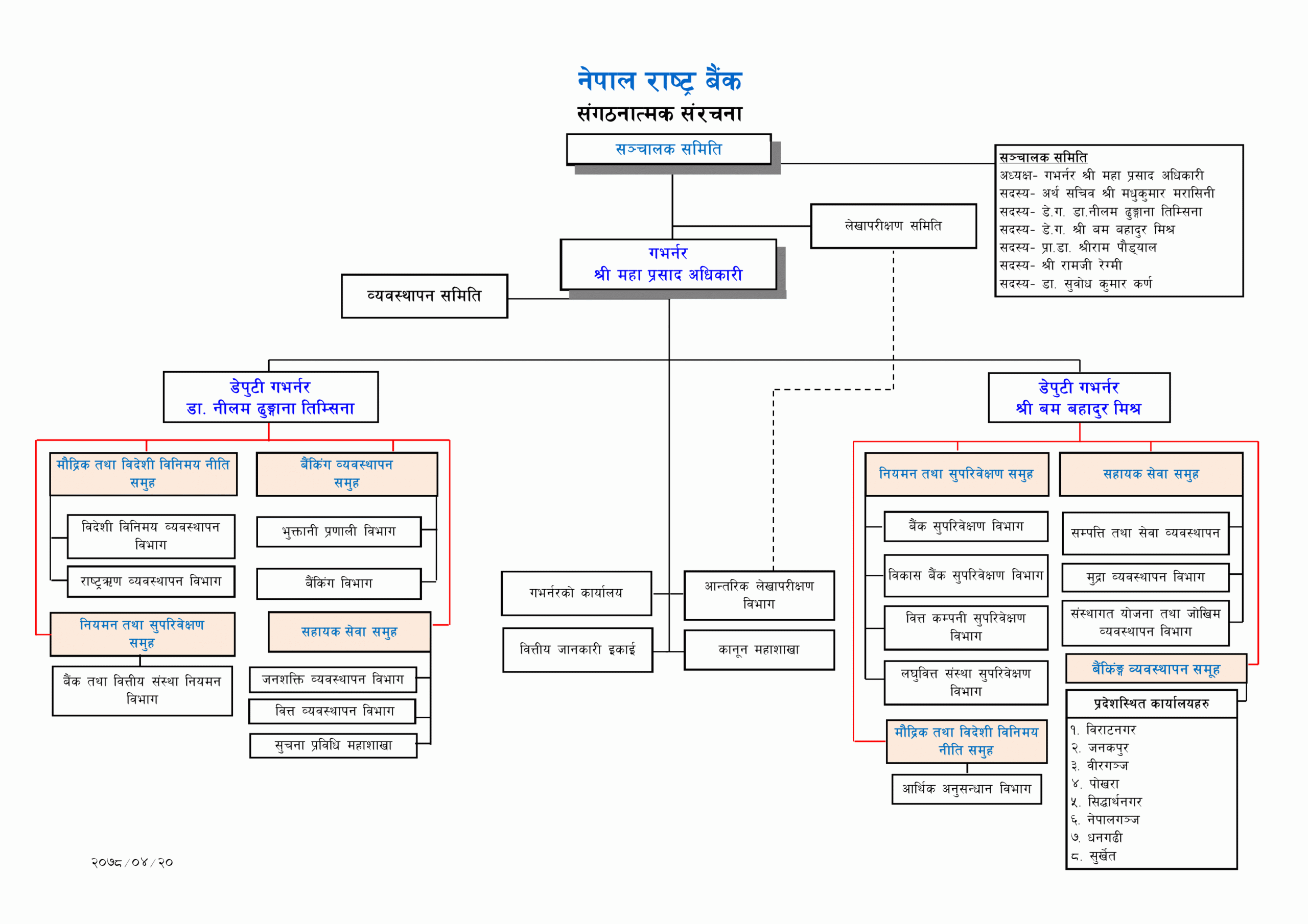 Organogram - नेपाल राष्ट्र बैंक