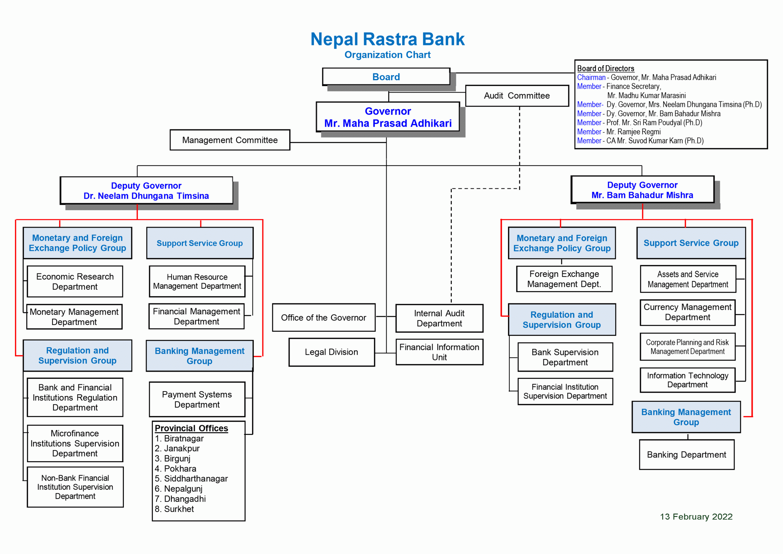 Organogram - नेपाल राष्ट्र बैंक