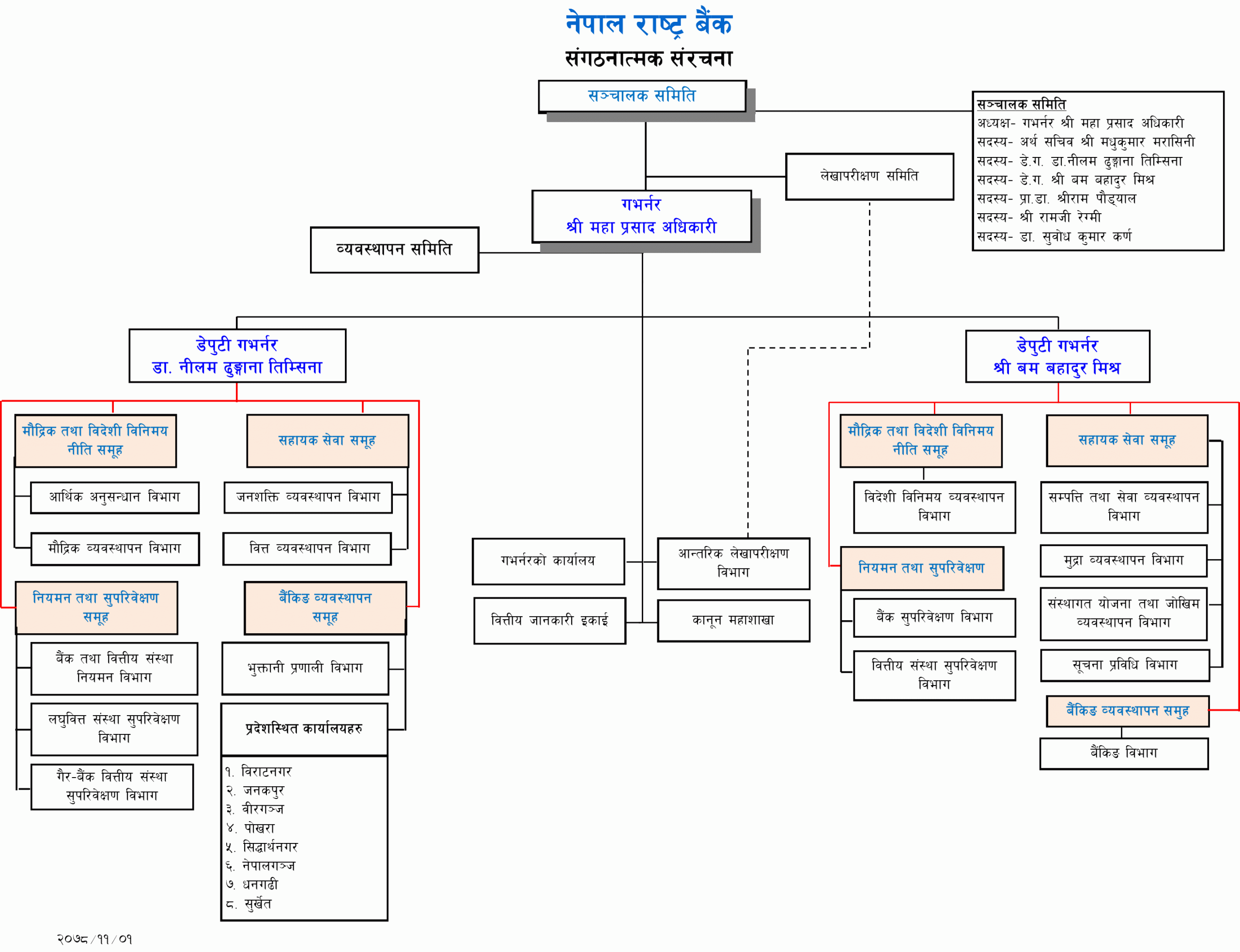 Organogram - नेपाल राष्ट्र बैंक