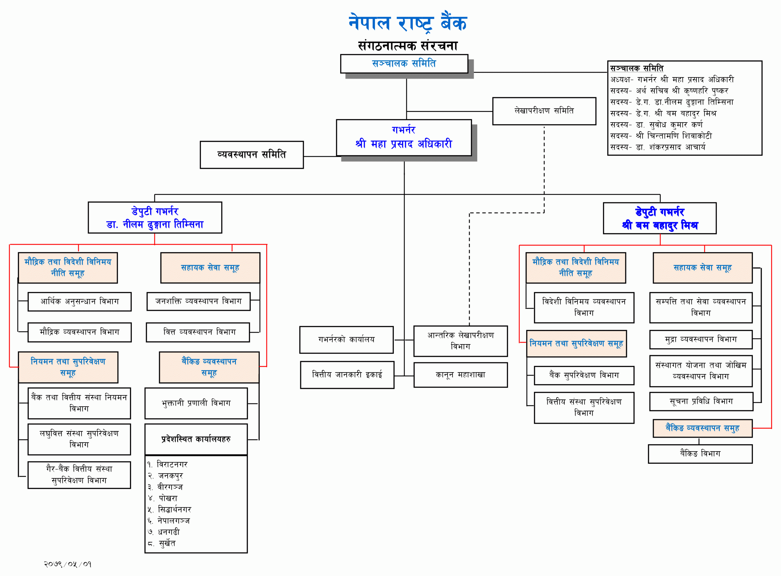 Organogram - नेपाल राष्ट्र बैंक