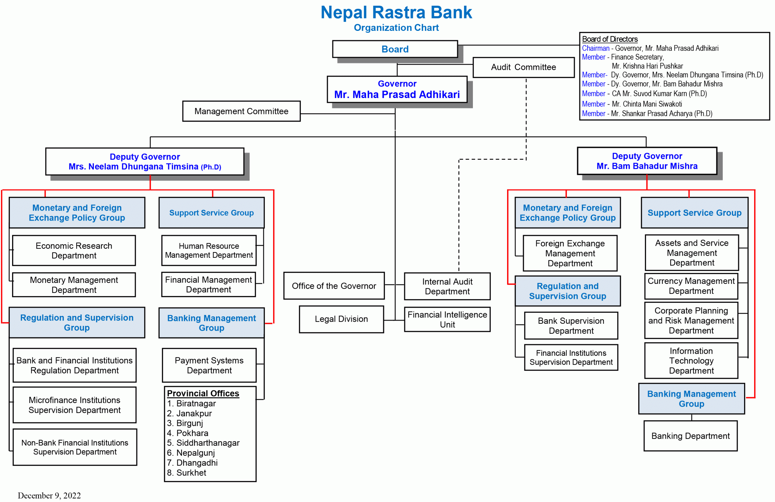 Organogram - नेपाल राष्ट्र बैंक