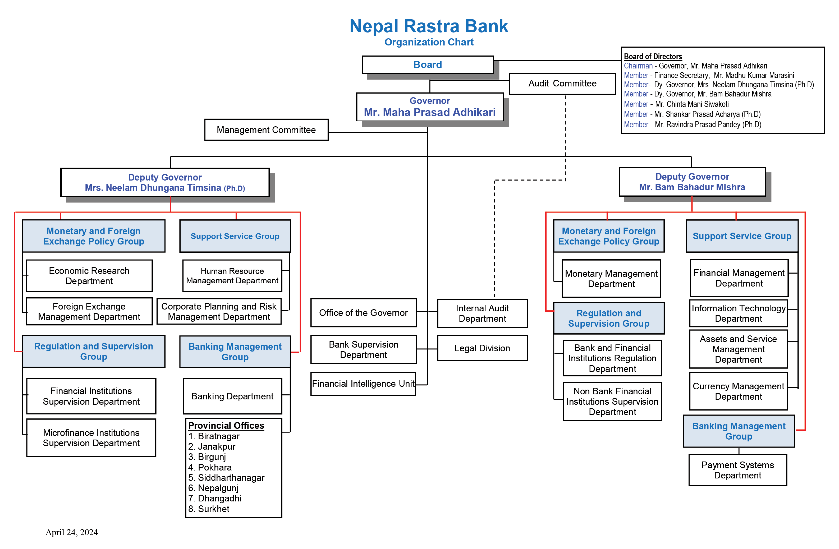 Organogram - the official site of the Central Bank of Nepal