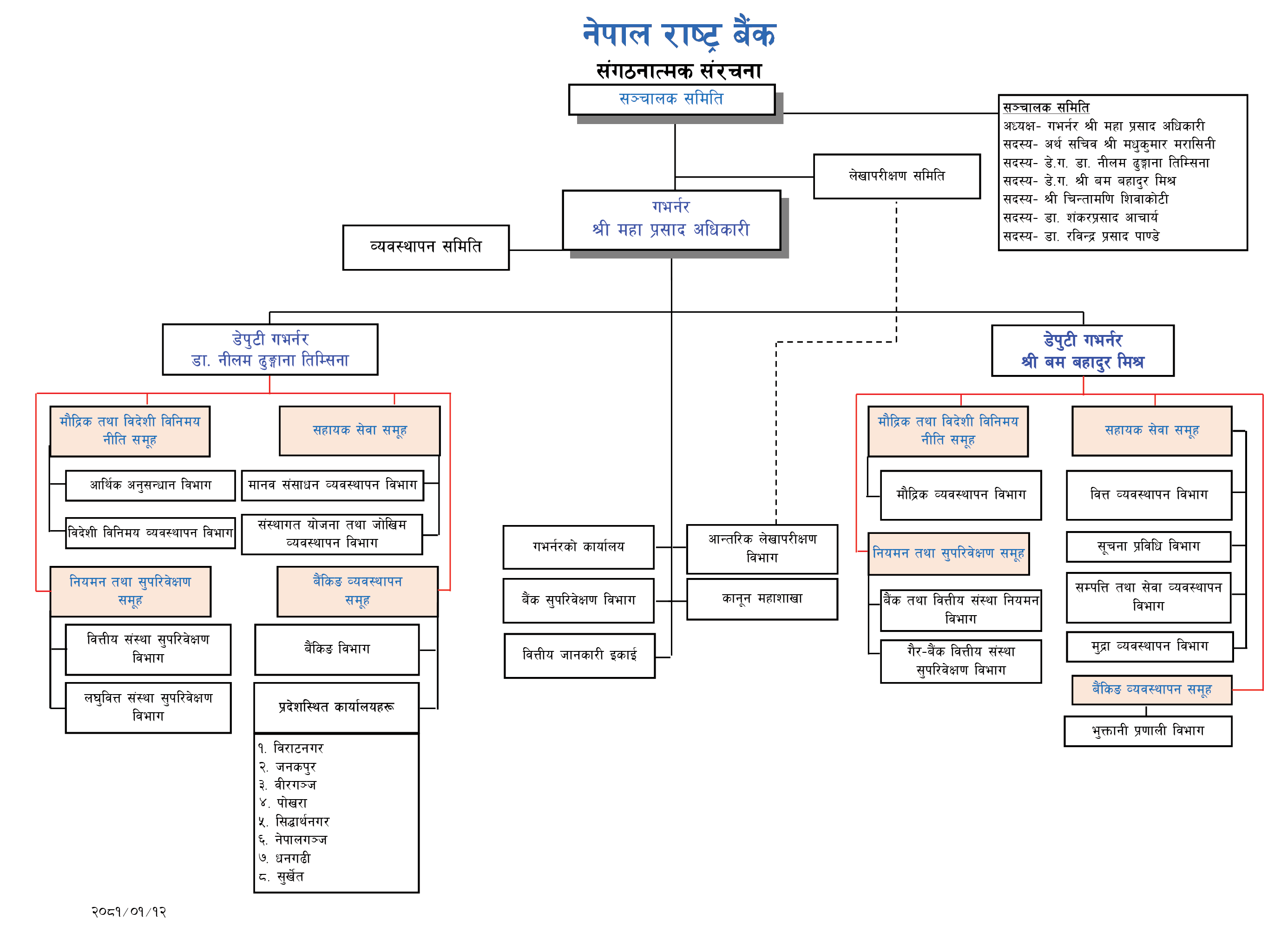 Organogram - the official site of the Central Bank of Nepal