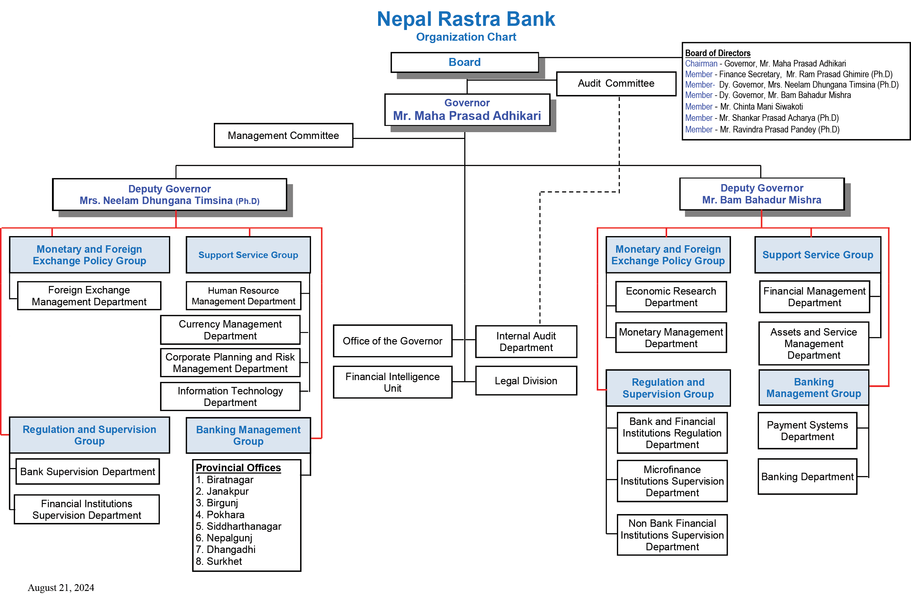 Organogram - the official site of the Central Bank of Nepal